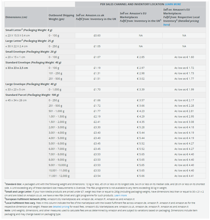 Fulfillment By Amazon: Do The Benefits Of FBA Outweigh The Fees?