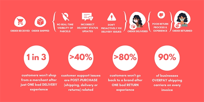 5 Ways To Build Post-Purchase Customer Experiences In Ecommerce.