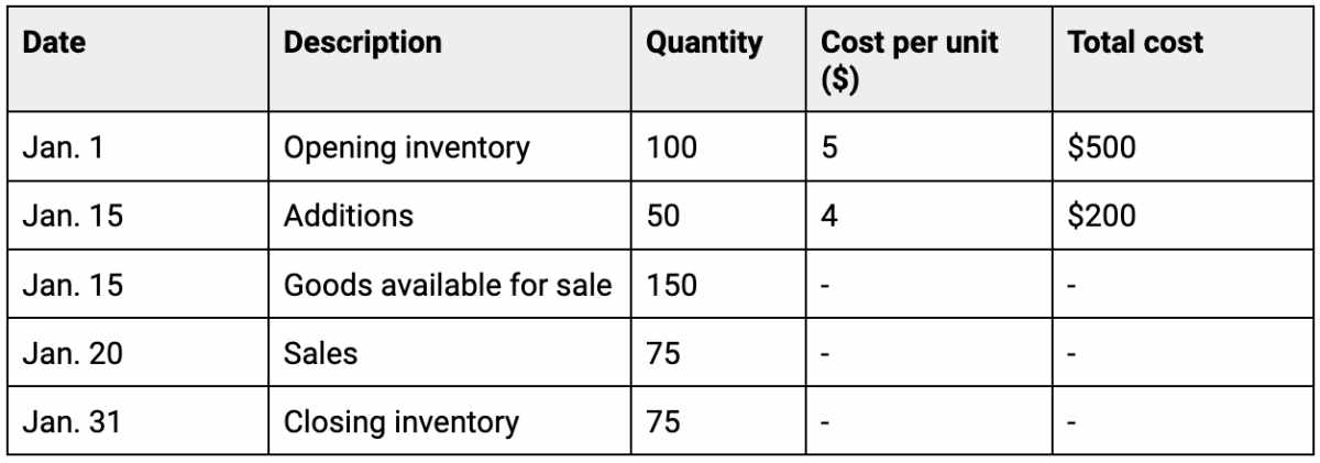 Mastering the Weighted Average Cost Method for Ecommerce Inventory ...