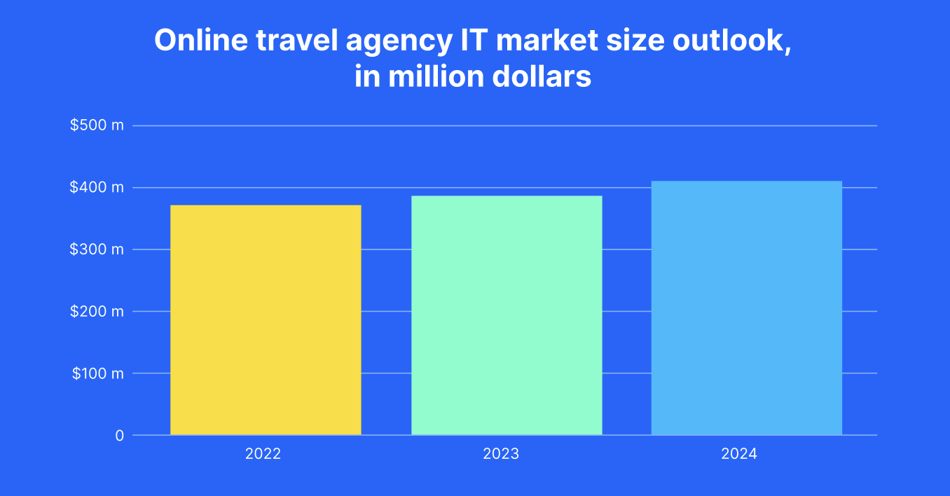 The ultimate guide to choosing the best travel agency software