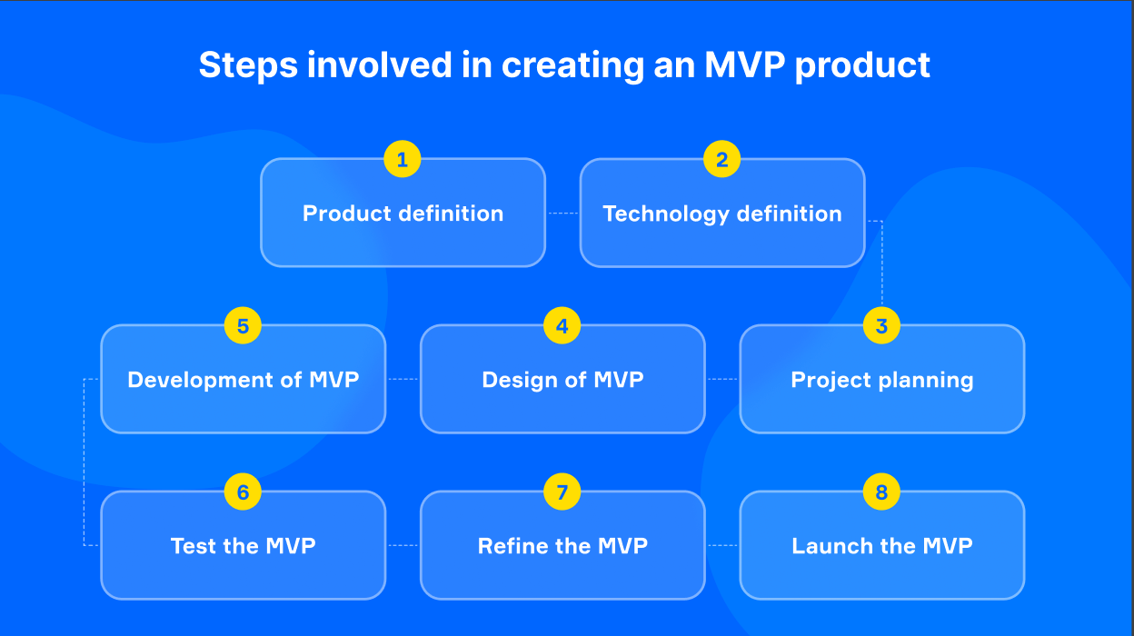 Minimum Viable Product development for startups – the ultimate guide