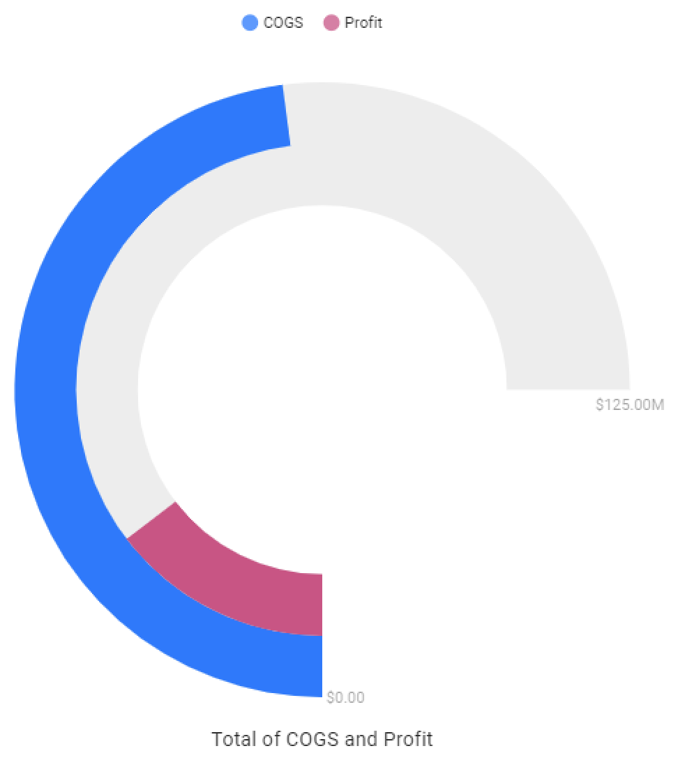 Multiple Measures Gauge Chart