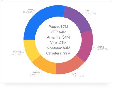 Measure breakdown