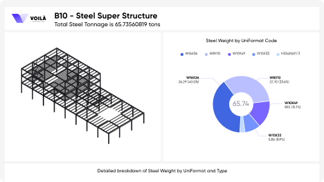 Pre-Built Data Visualizations | Autodesk Build PCO Dashboard | Toric