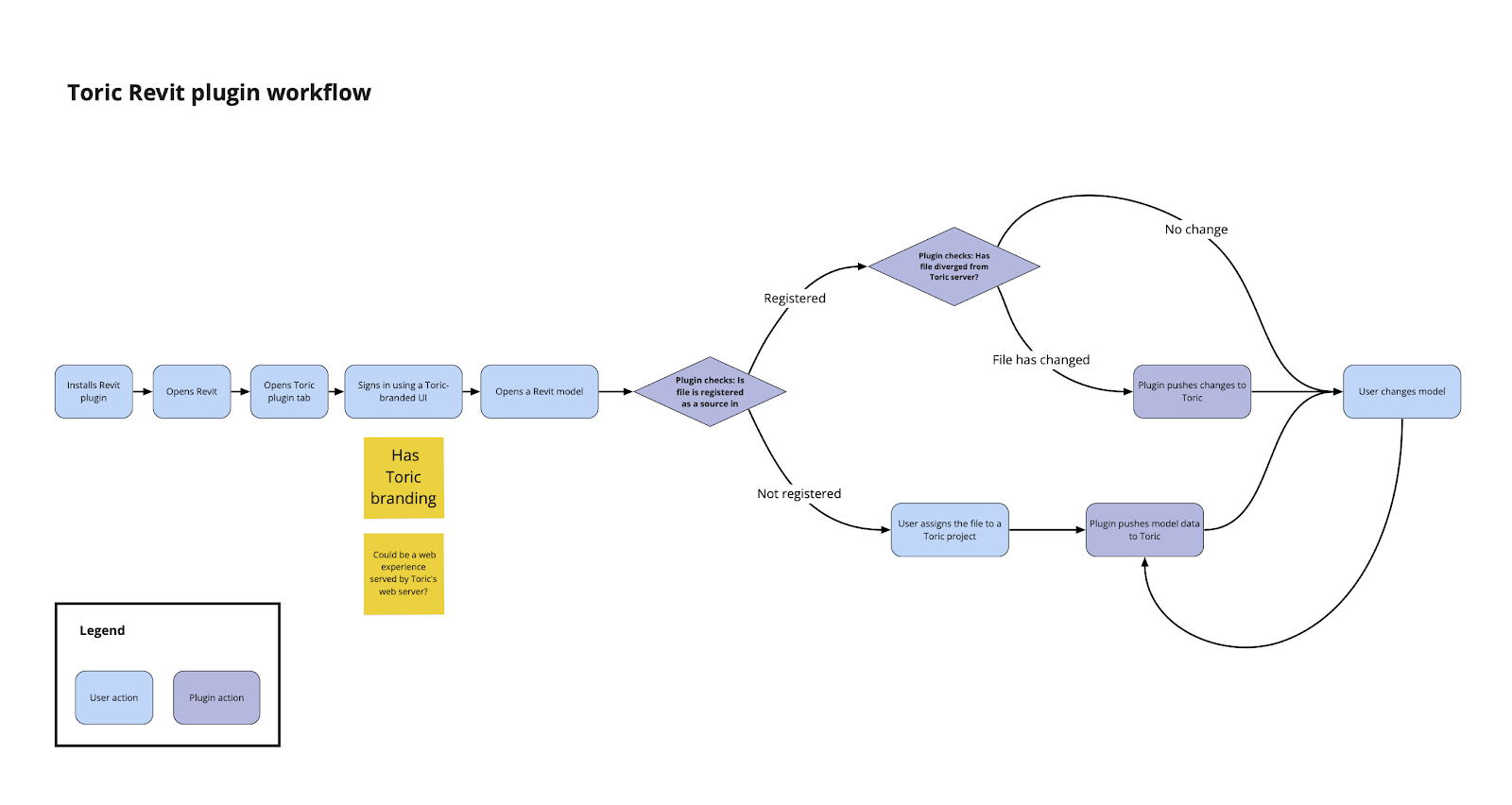 Connectors - Revit | Toric Learning Hub