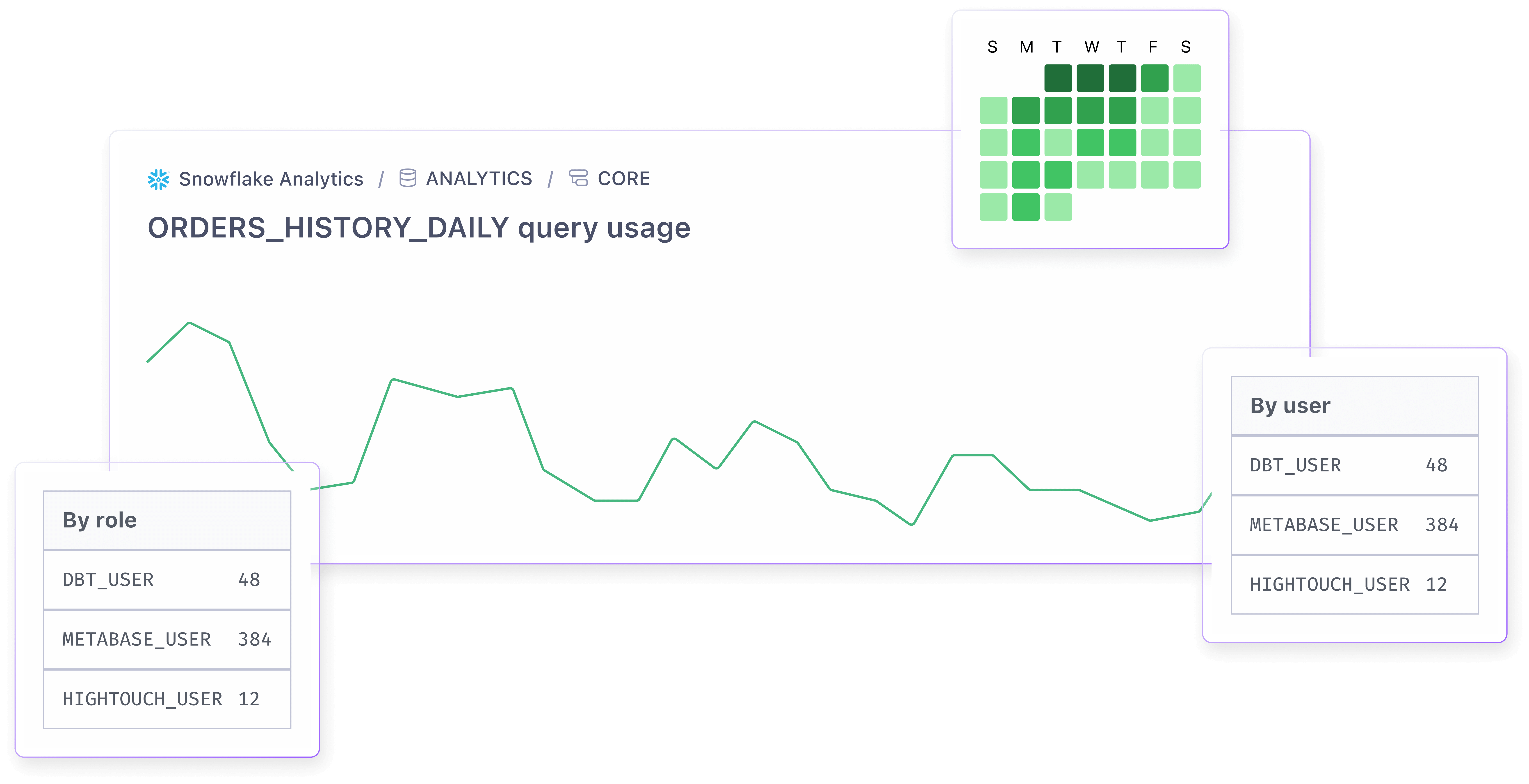 Data Warehouse Usage Metrics & Analytics | Metaplane