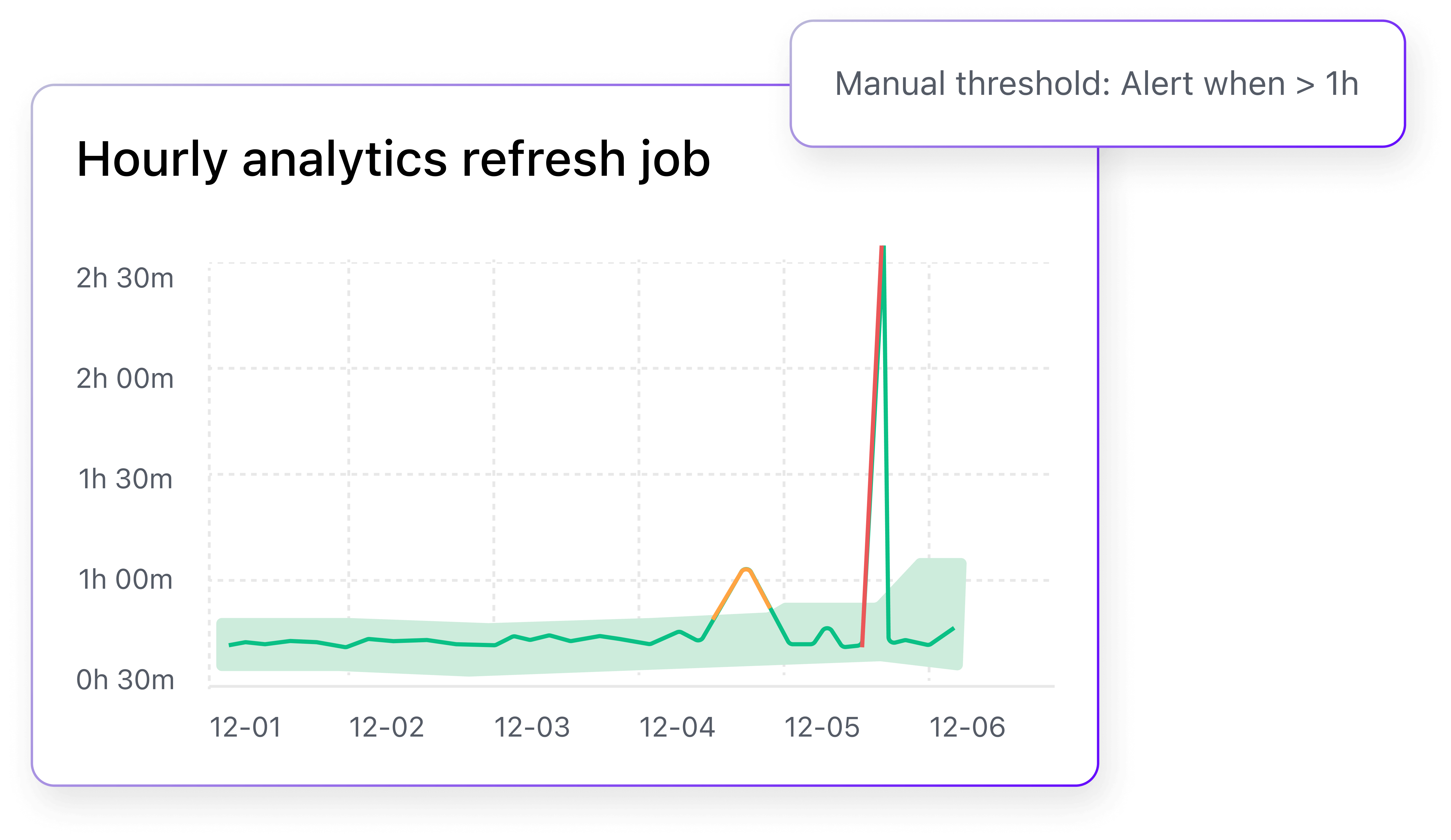 dbt Job Monitoring Software | Metaplane