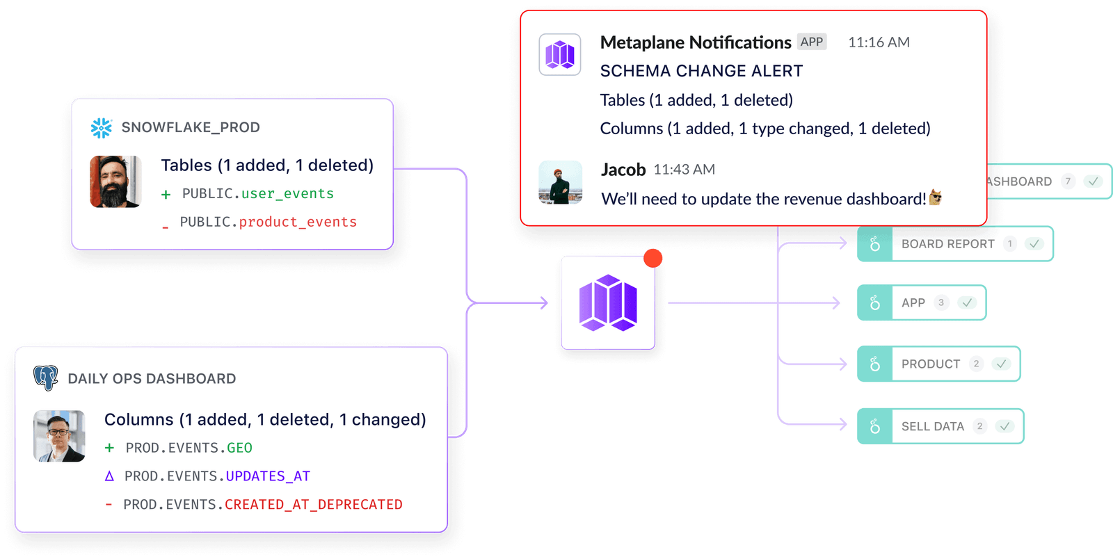 Data Observability Platform for Modern Data Teams | Metaplane
