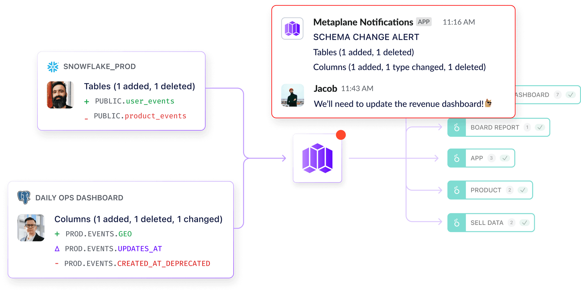 Data Observability Platform for Modern Data Teams | Metaplane