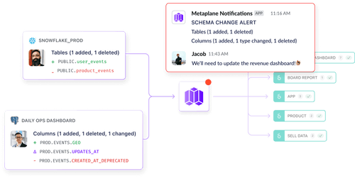 Data Observability Platform for Modern Data Teams | Metaplane
