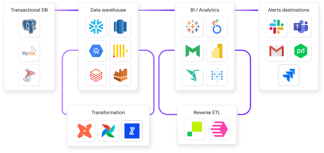 Data Observability Platform for Modern Data Teams | Metaplane