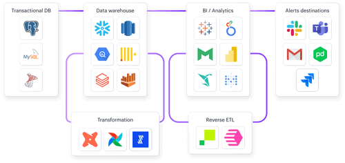 Data Observability Platform for Modern Data Teams | Metaplane