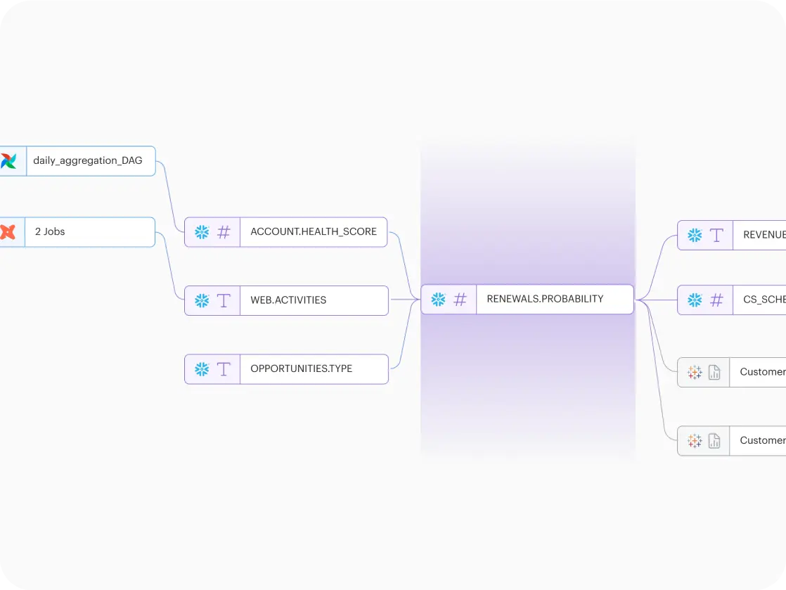 Ensure trust in the Snowflake Data Cloud | Metaplane