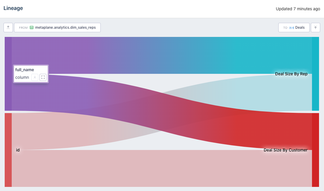 Announcing Warehouse To BI Tool Data Lineage | Metaplane