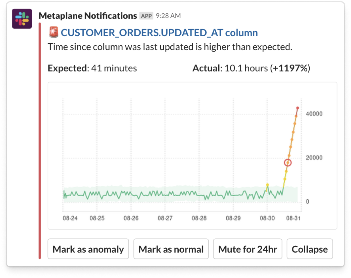How to Use Machine Learning for Robust Data Quality Checks | Metaplane