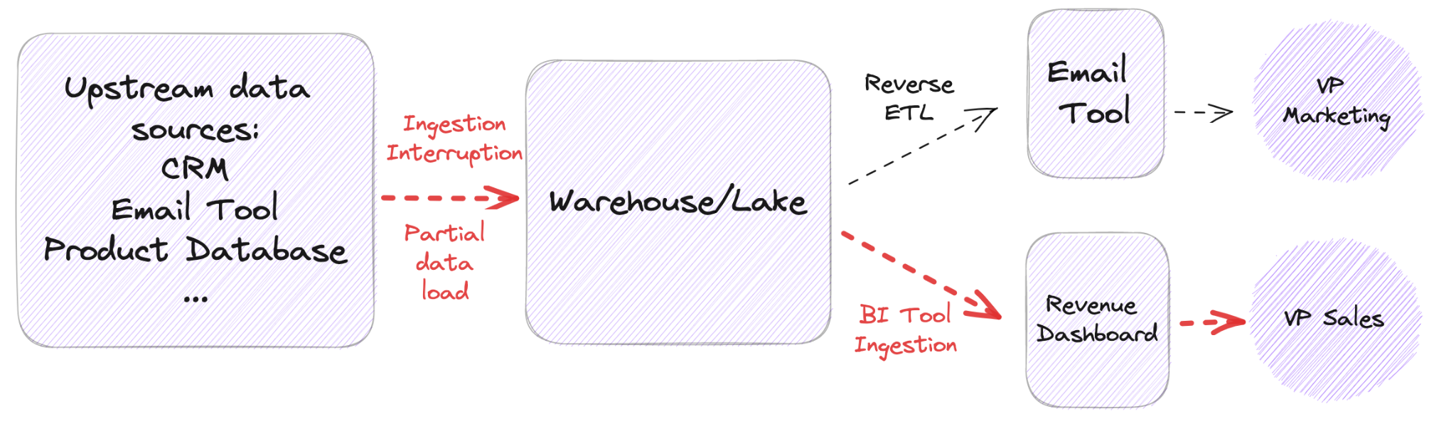 Stale Data Leads to Bad Business Decisions | Metaplane
