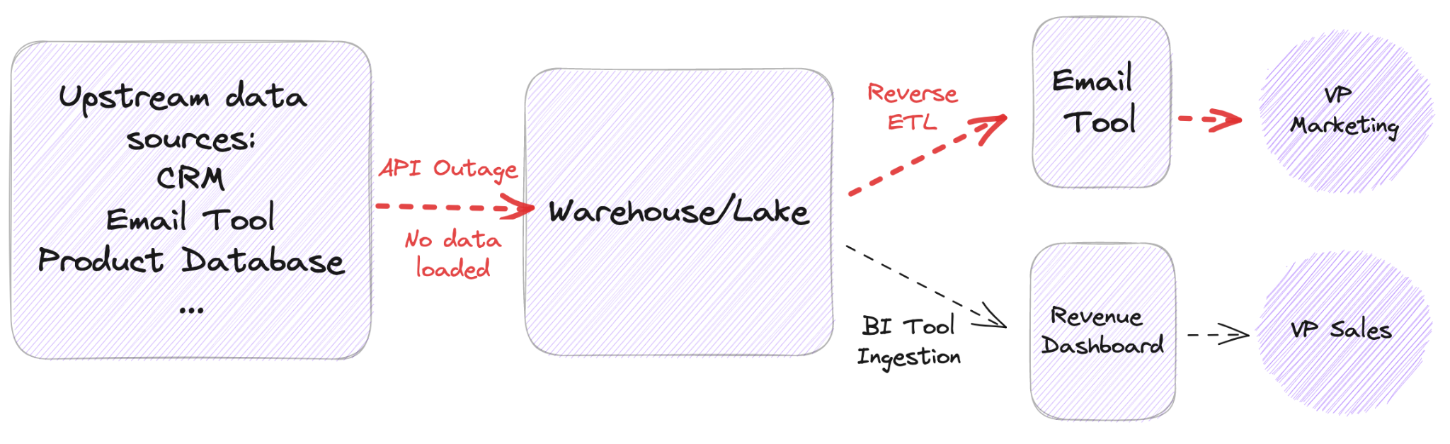 Stale Data Leads to Bad Business Decisions | Metaplane