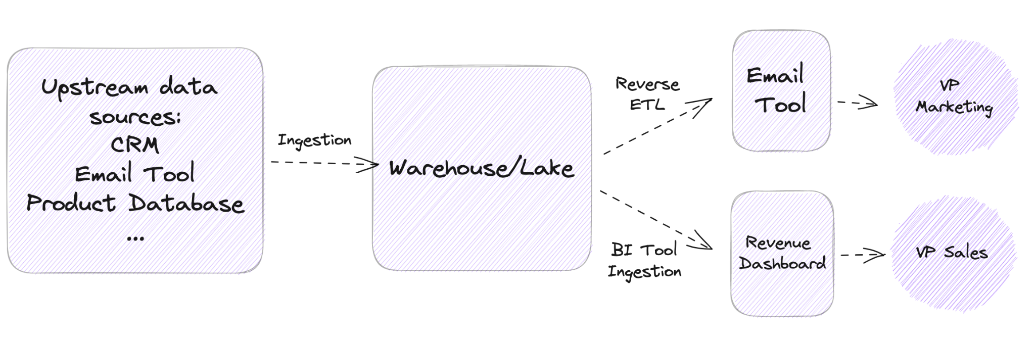 Stale Data Leads to Bad Business Decisions | Metaplane