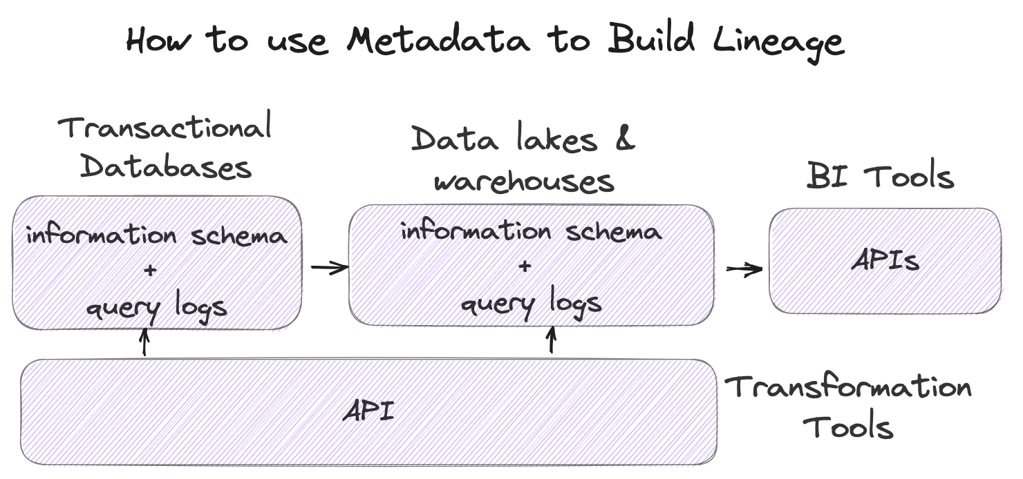 Benefits of Data Lineage for Better Data Quality | Metaplane