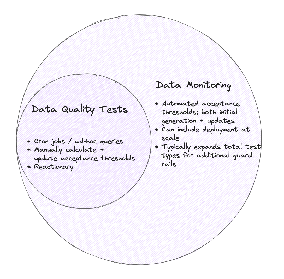 Data Monitoring v Data Observability | Metaplane
