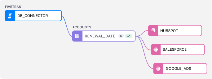 New integration: Census | Metaplane