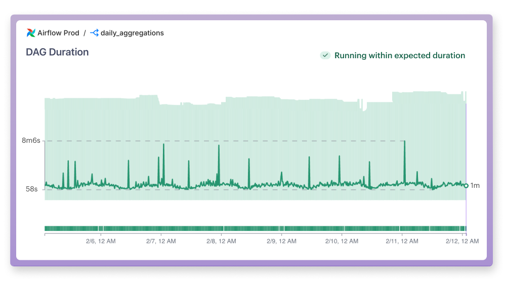 Announcing our Airflow Integration: Observability into DAGs | Metaplane