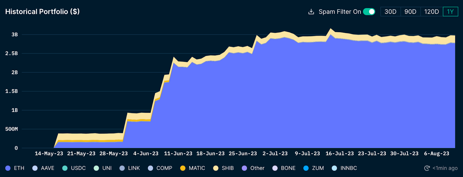What are the top crypto whales buying? How to track and find them