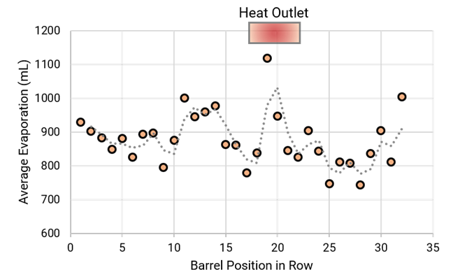 The Benefits Of Implementing A Barrel Tracking System