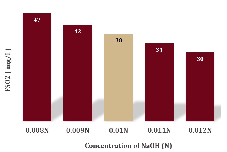 Optimizing and Troubleshooting Aeration-Oxidation for Free SO₂ Analysis