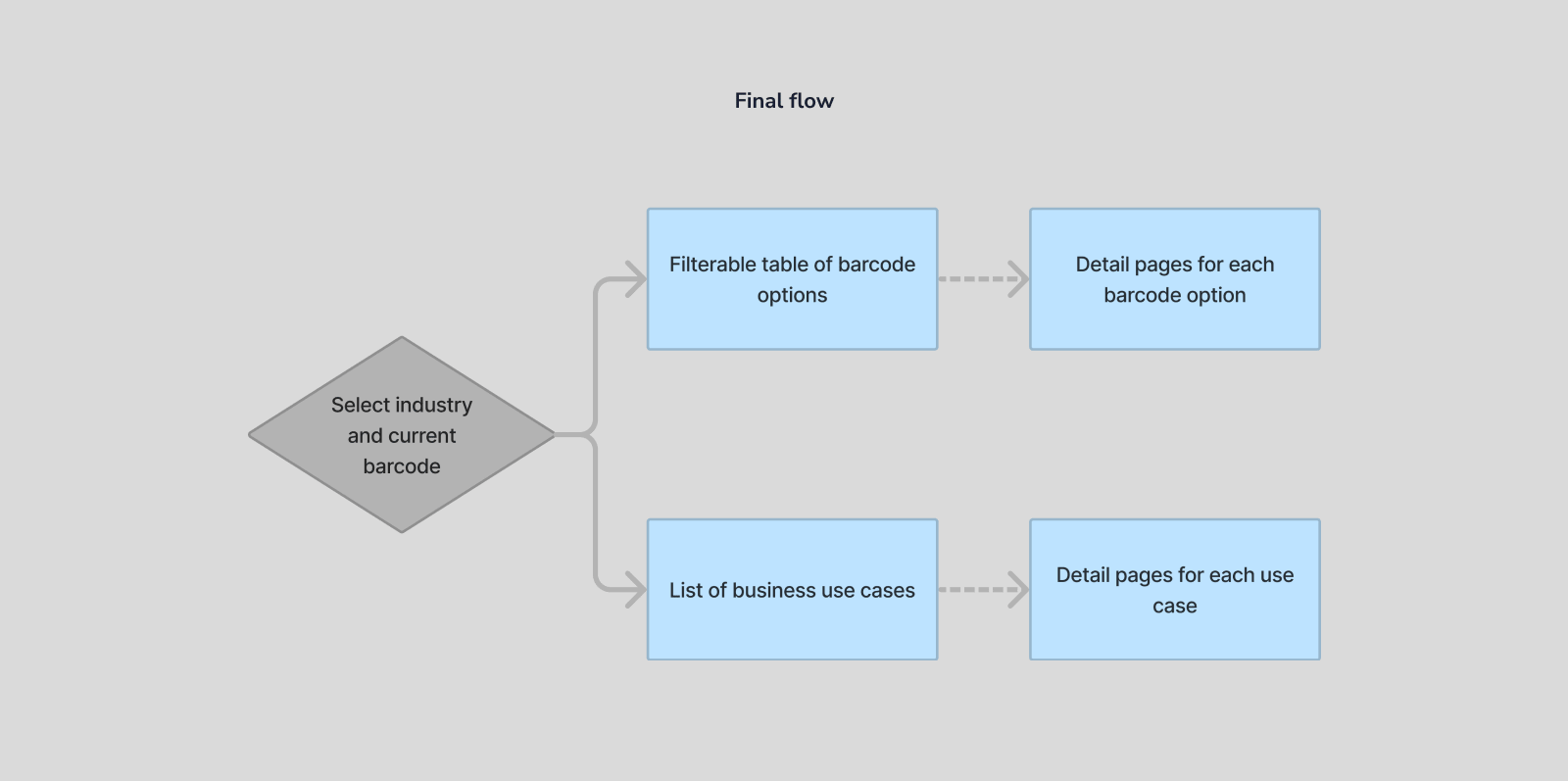 Barcode Decision Assistant