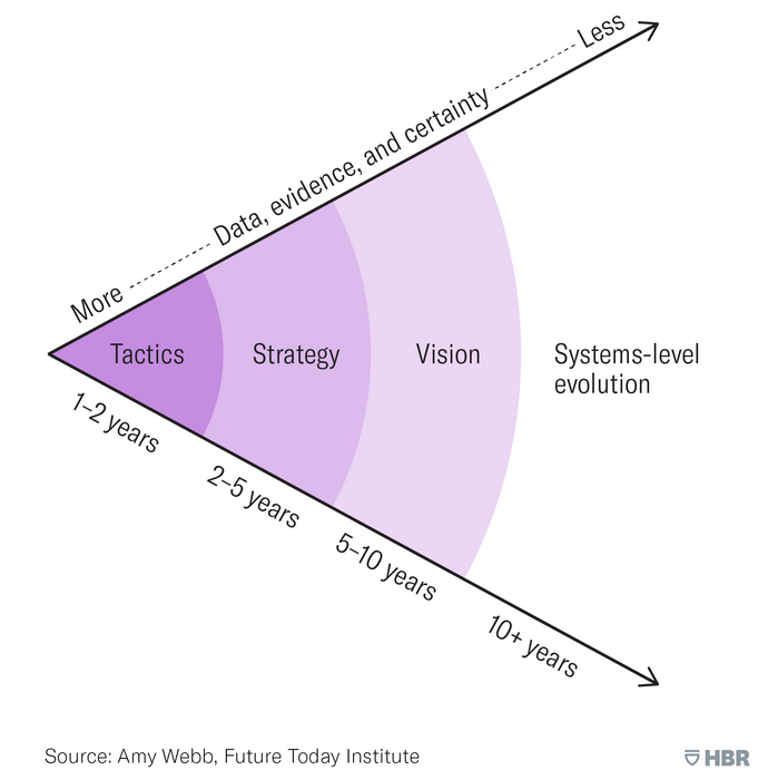 Using Scenario Planning to think about the future | Creative Huddle