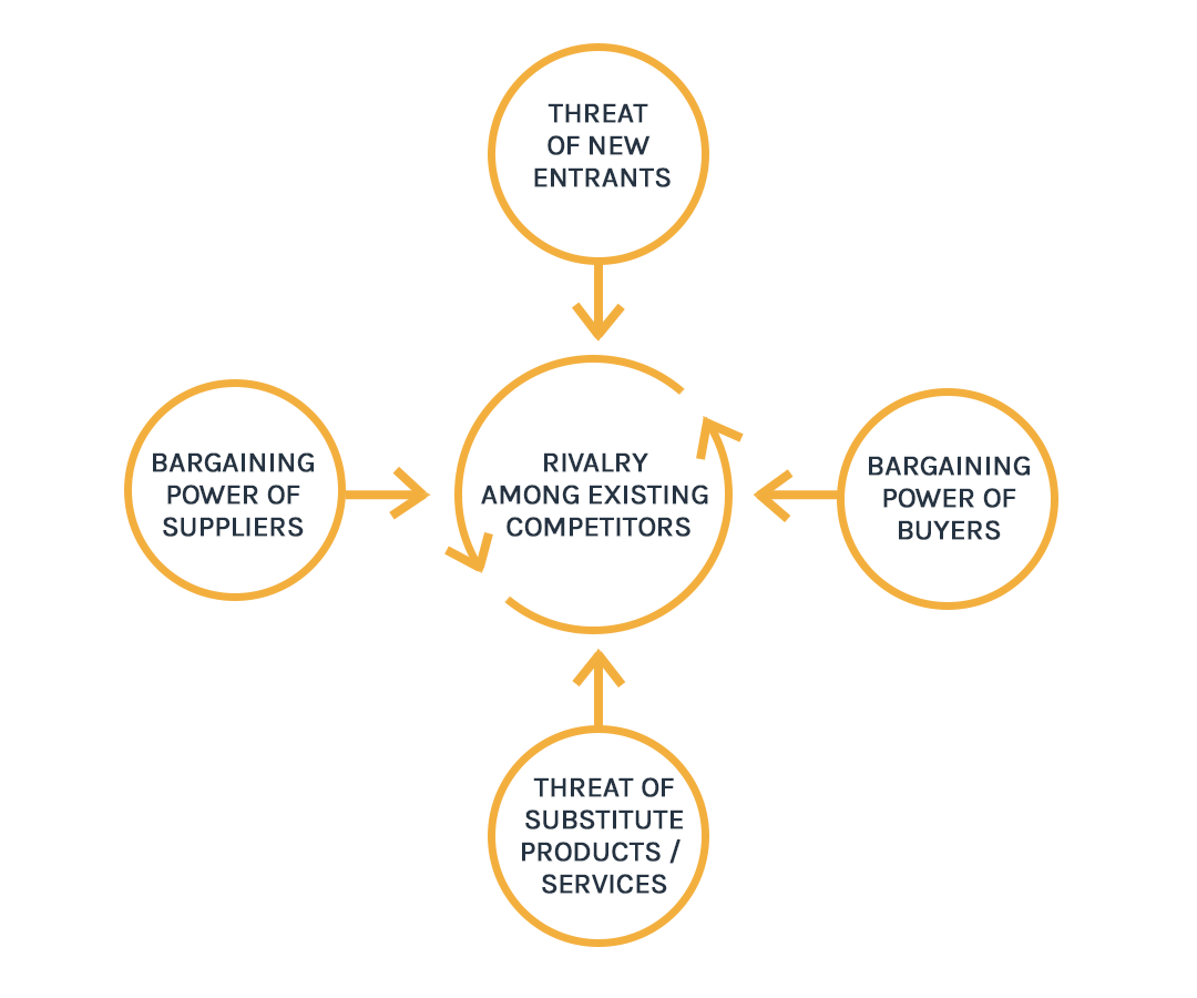 Five Forces Analysis | Creative Huddle