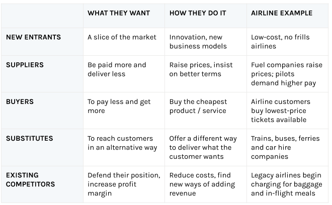 Five Forces Analysis | Creative Huddle