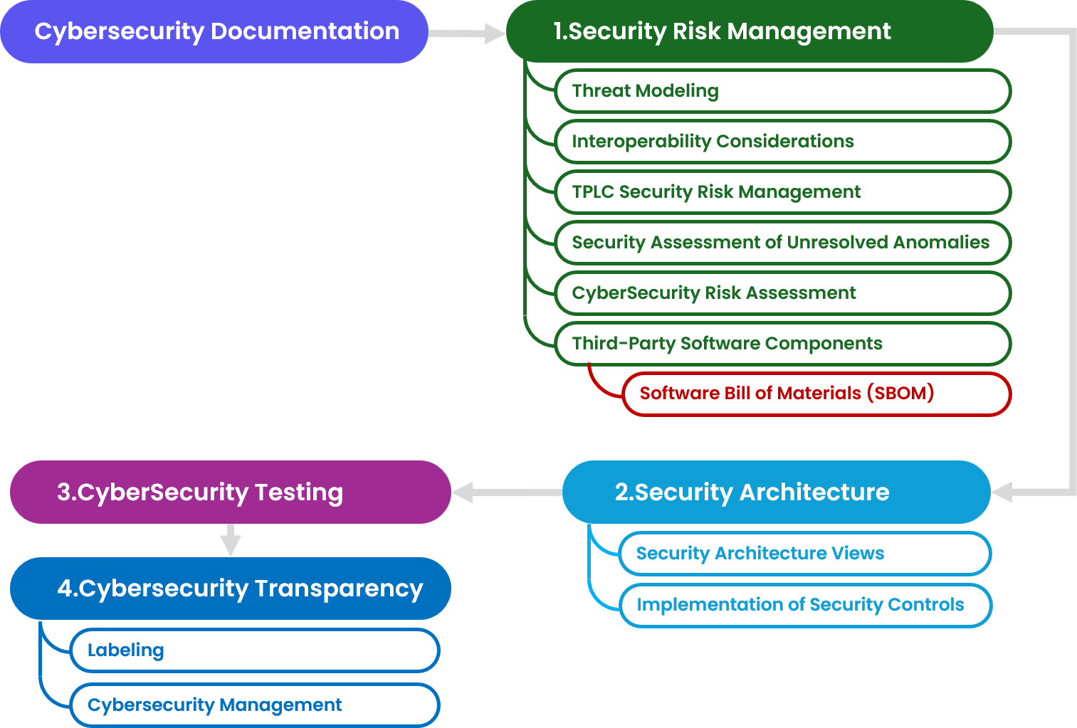 Stay Compliant: Understanding FDA's Cybersecurity Guidelines for MedTech Firms