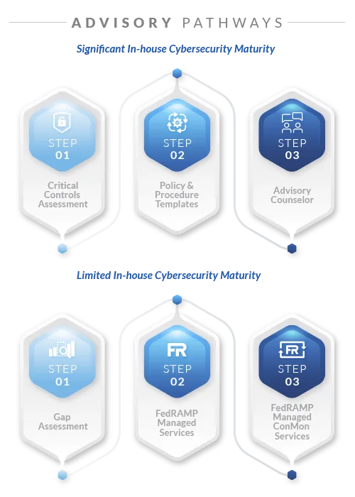 FedRAMP Counseling, Assessments and 3PAO Services