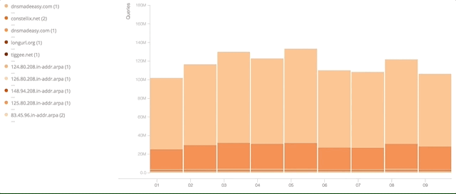 DNS Analytics, Logs, Predict DDoS | DNS Made Easy