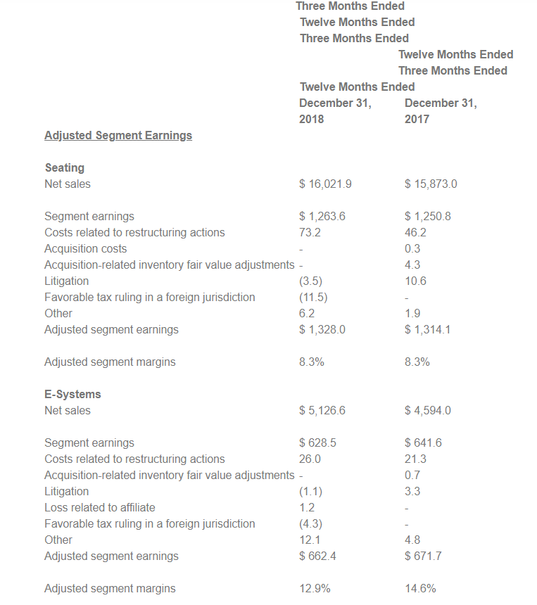Lear Reports Fourth Quarter and Full Year 2018 Results | Lear Corporation