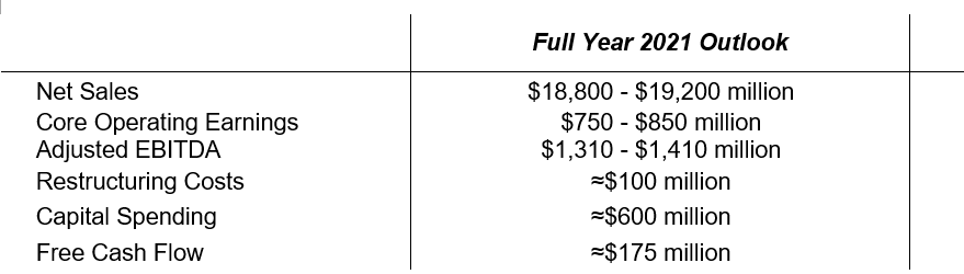 Lear Reports Third Quarter 2021 Results | Lear Corporation