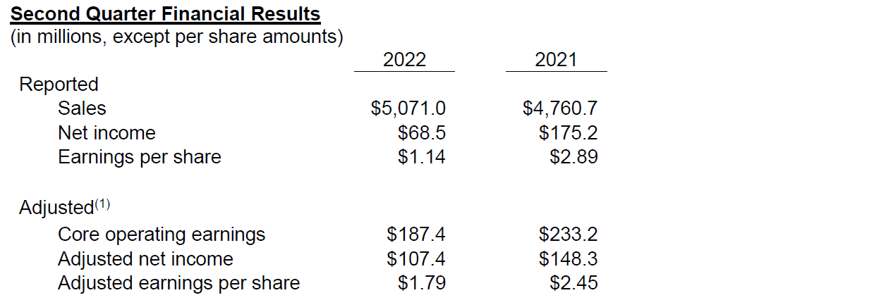 Lear Reports Second Quarter 2022 Results | Lear Corporation