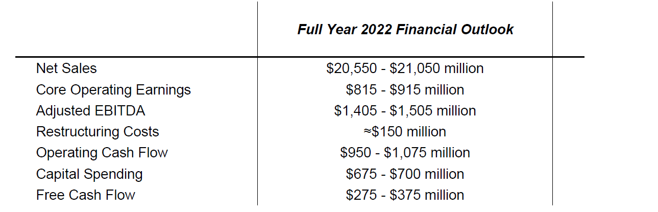 Lear Reports Second Quarter 2022 Results | Lear Corporation