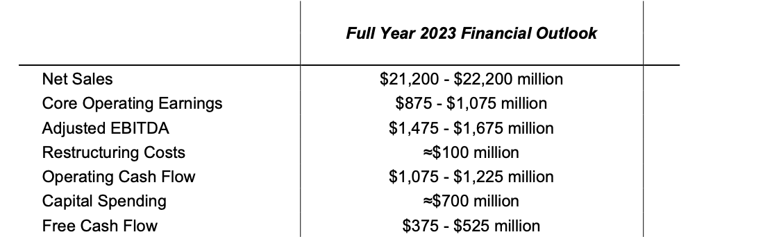 Lear Reports Fourth Quarter and Full Year 2022 Results and Provides ...
