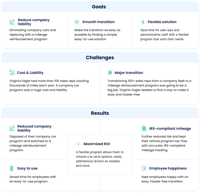 Virginia Eagle Distributing Transitions from Fleet to Mileage ...