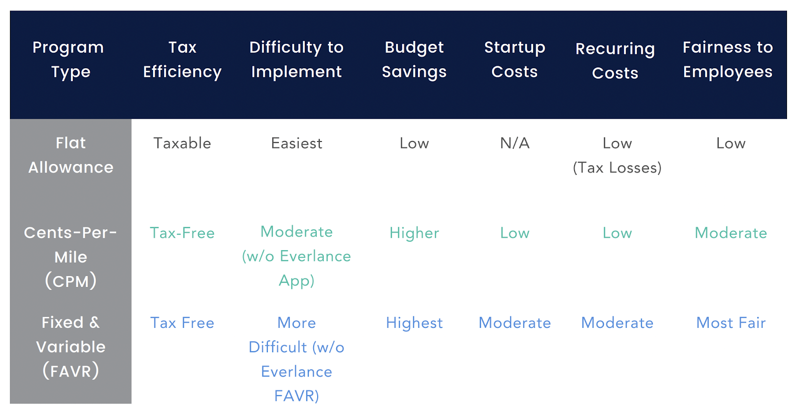 Vehicle Stipend vs. Mileage Reimbursement: Which is Best?