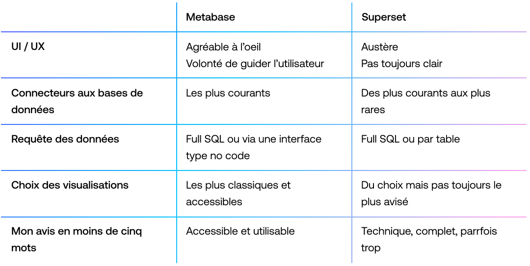 Superset vs Metabase : comment choisir son premier outil de BI