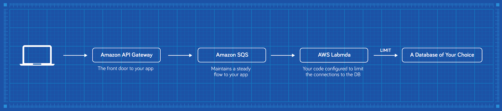 Turning Node.js Apps Up To Eleven With Serverless