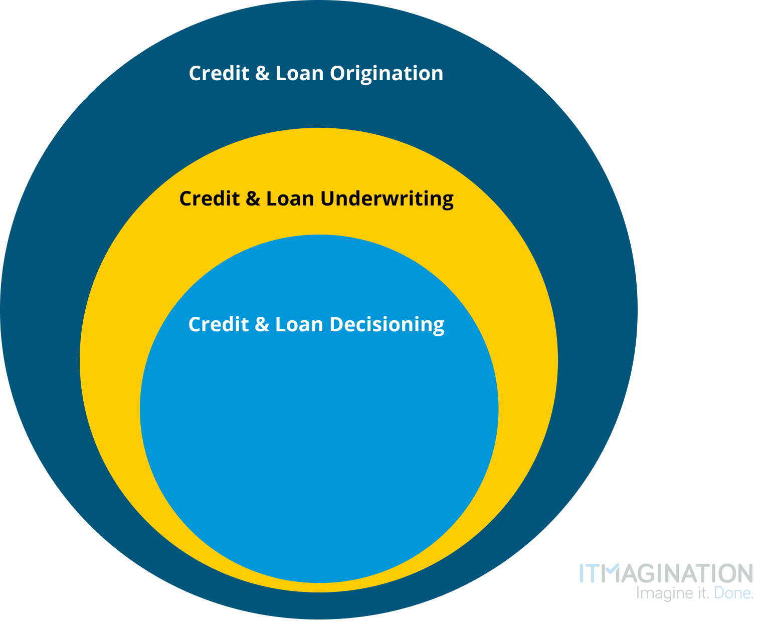 Automated Credit & Loan Processing - A Comprehensive Guide