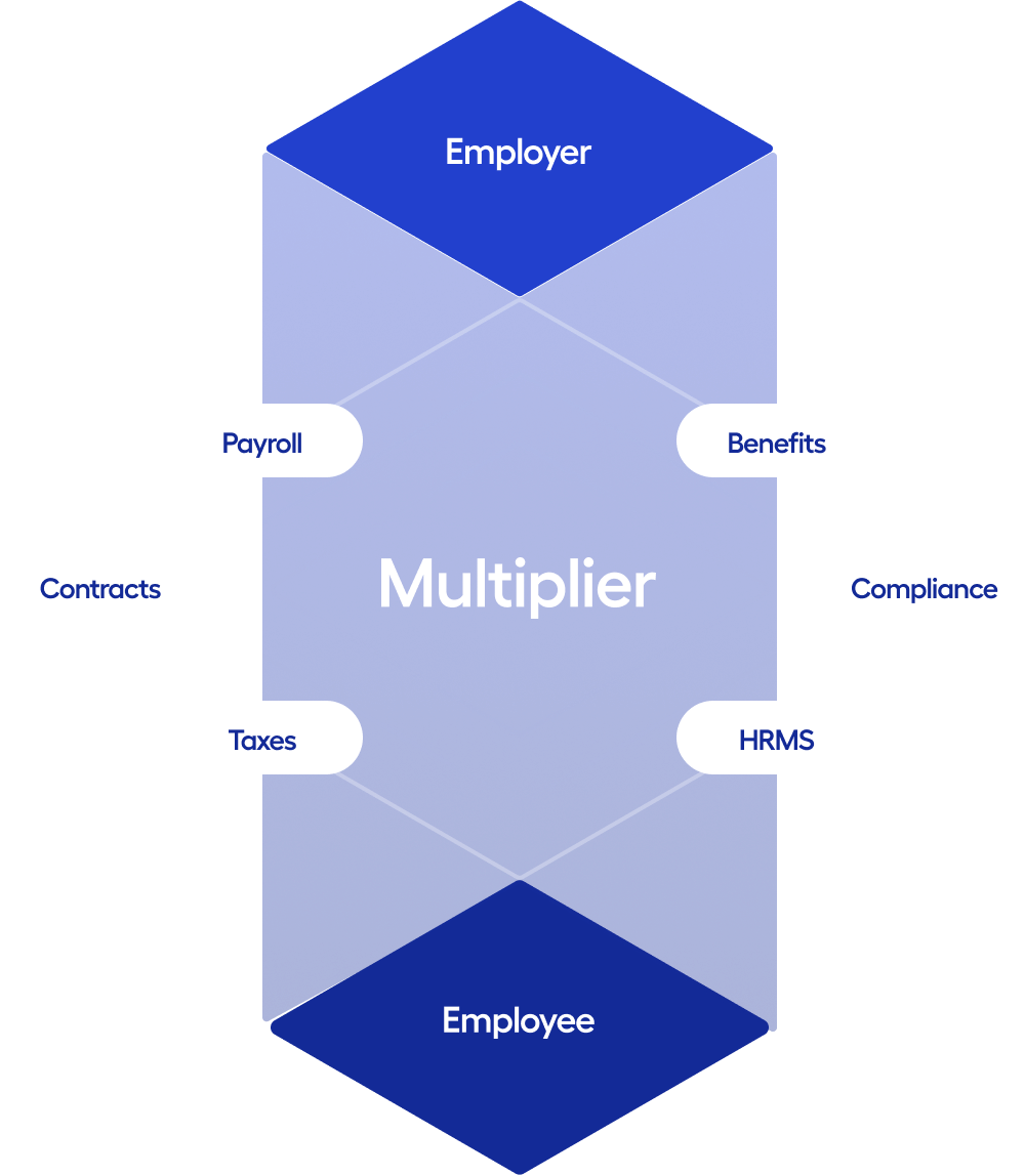 Flat & Transparent Pricing | Multiplier Global Employment Solutions