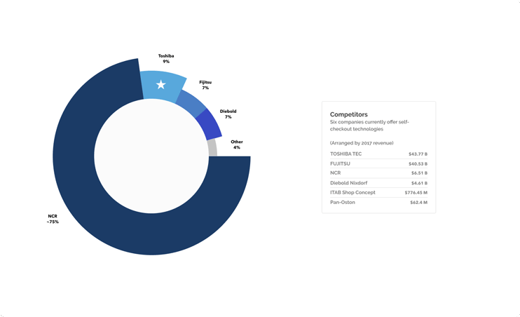 Wegmans Self Checkout