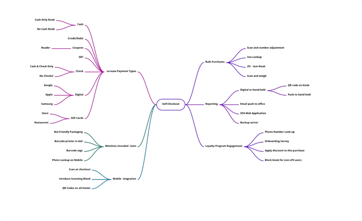 Wegmans Self Checkout