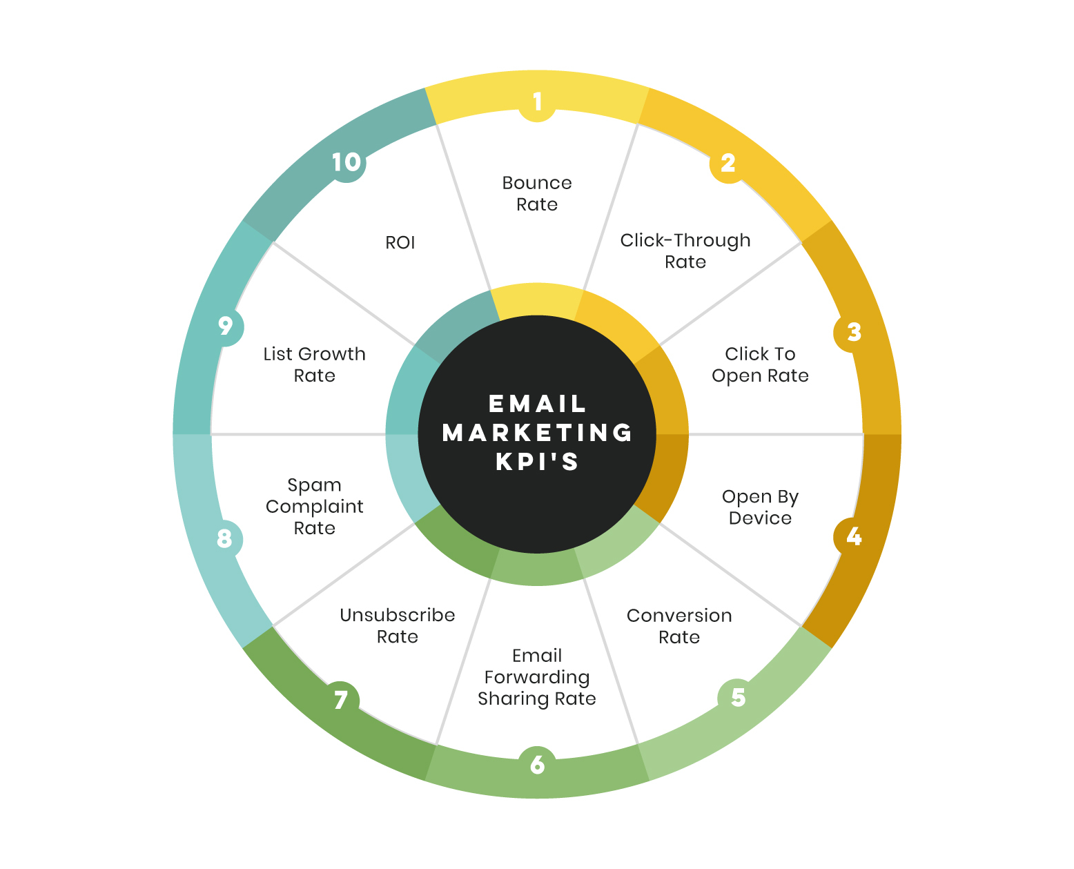 Top 10 KPIs for Email Marketing | The Email Marketers